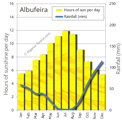 Albufeira, Portugal; A tourism and holiday guide for 2022