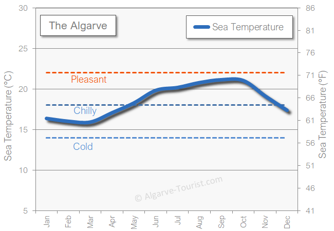 The Algarve in the winter; the weather, if to visit and where to stay