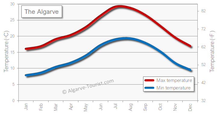 Algarve in September: Is it a good time to visit the Algarve?